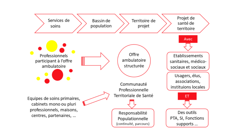 Qu’est-ce qu’une CPTS – CPTS Moselle Sud Qu’est-ce qu’une CPTS – CPTS Moselle Sud